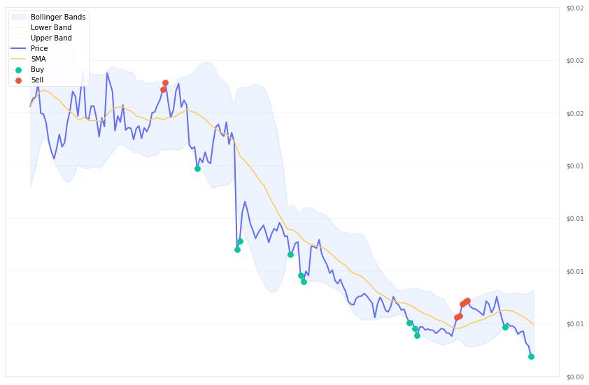 Gala Полосы Боллинджера
