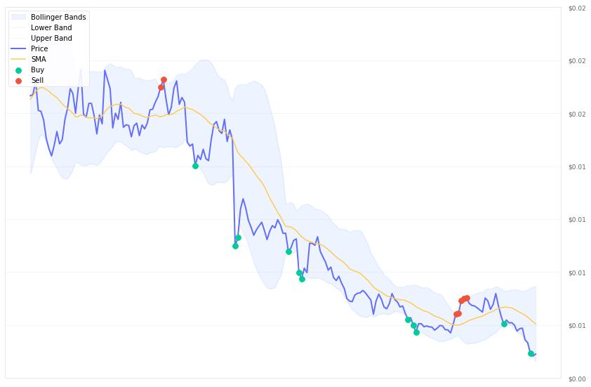 Gala Полосы Боллинджера