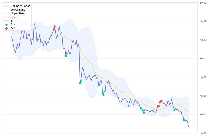 Gala Полосы Боллинджера