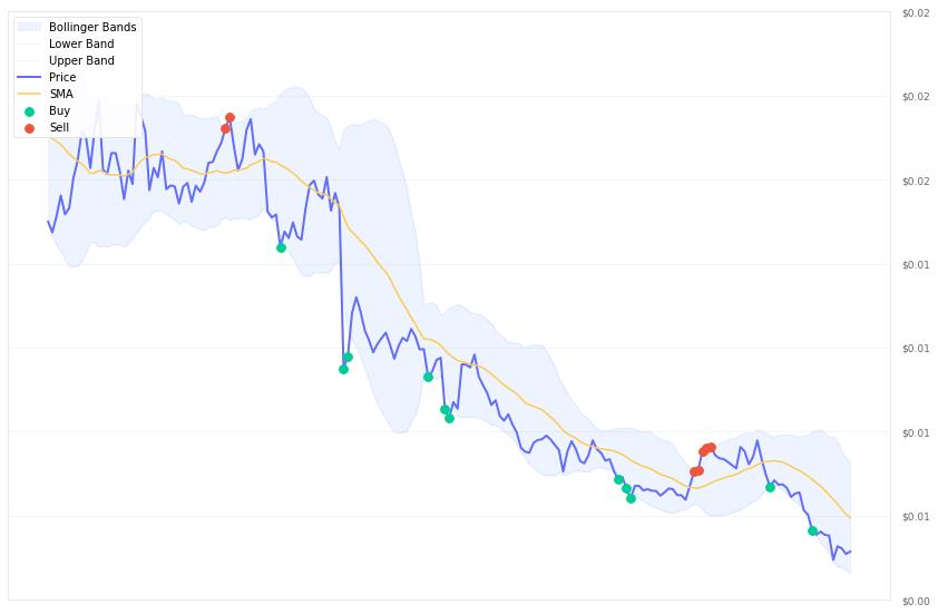 Gala Полосы Боллинджера