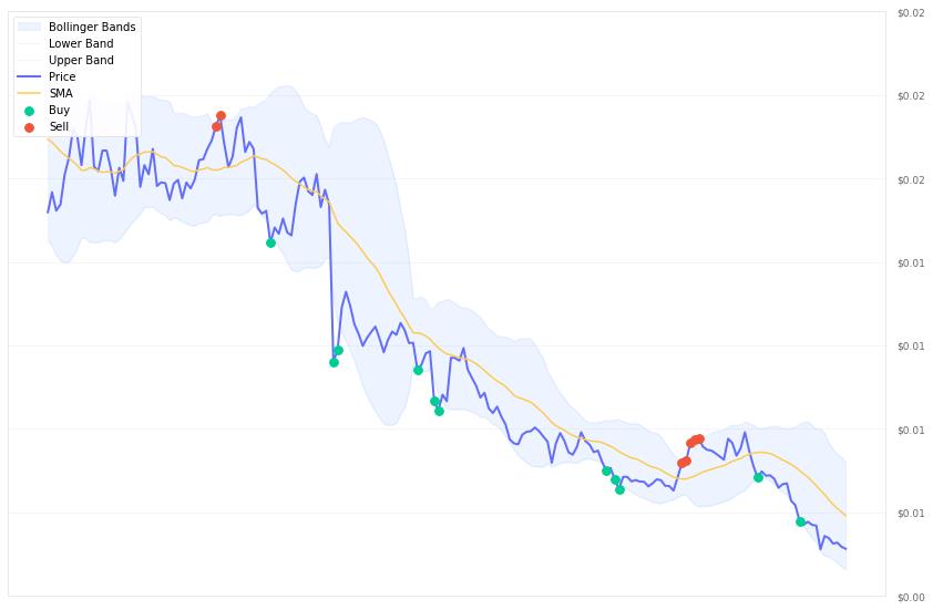 Gala Полосы Боллинджера