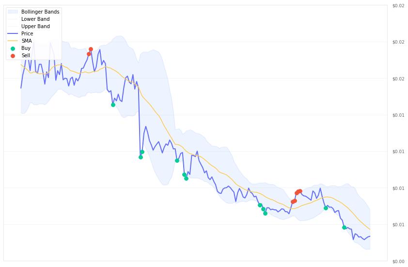 Gala Bollinger Bands