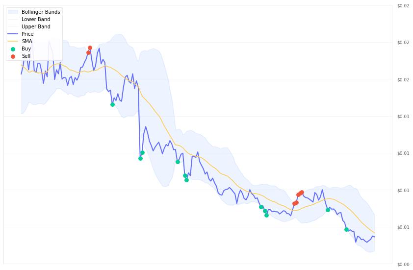 Gala Полосы Боллинджера