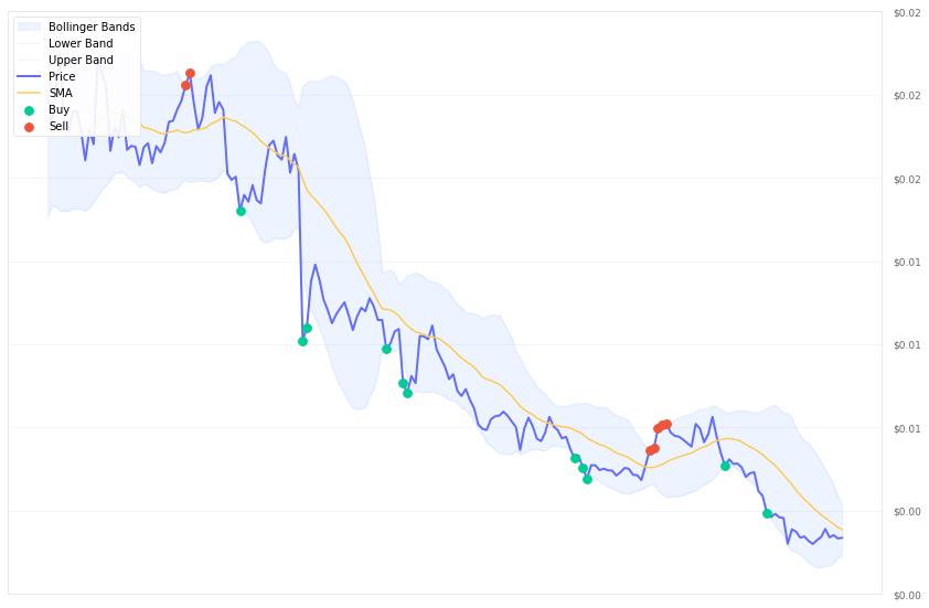 Gala Полосы Боллинджера