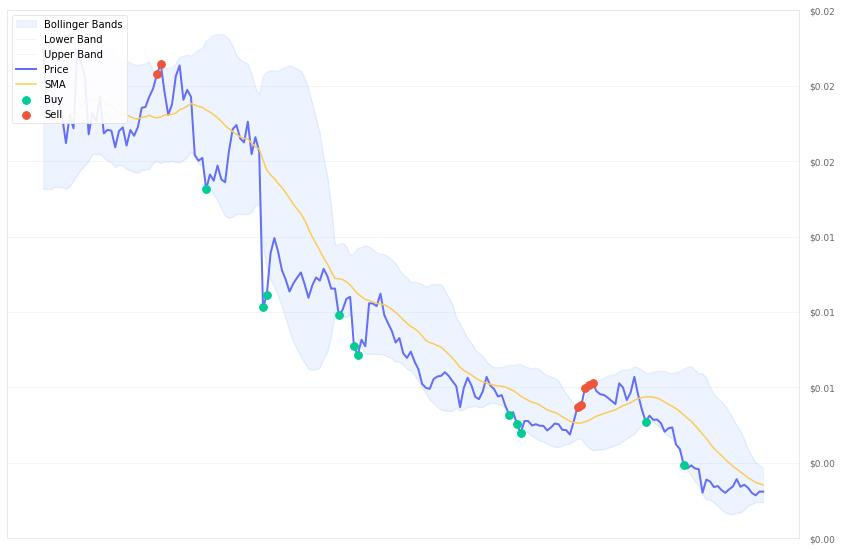 Gala Bollinger Bands