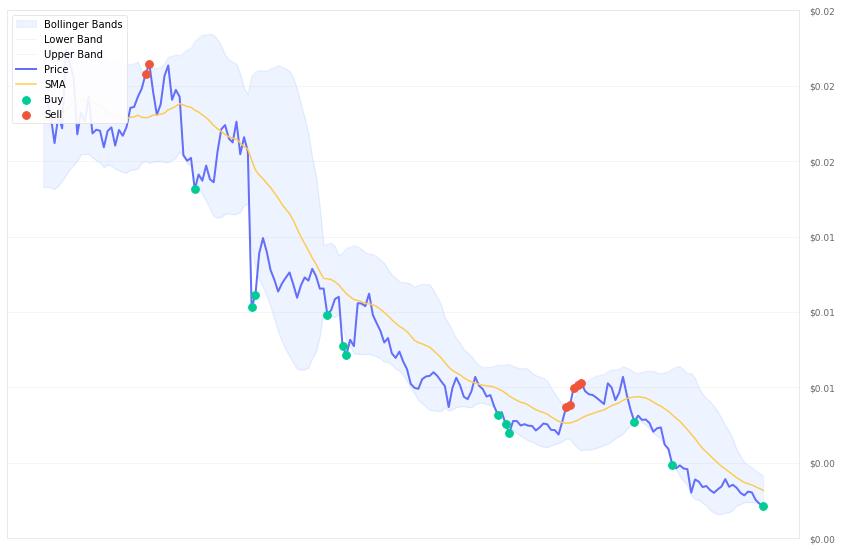 Gala Bollinger Bands