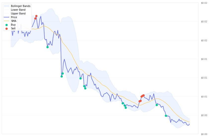 Gala Полосы Боллинджера