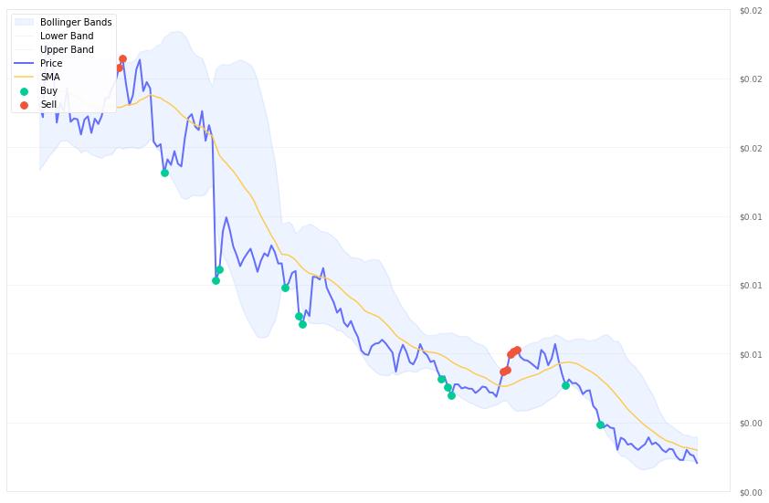 Gala Полосы Боллинджера