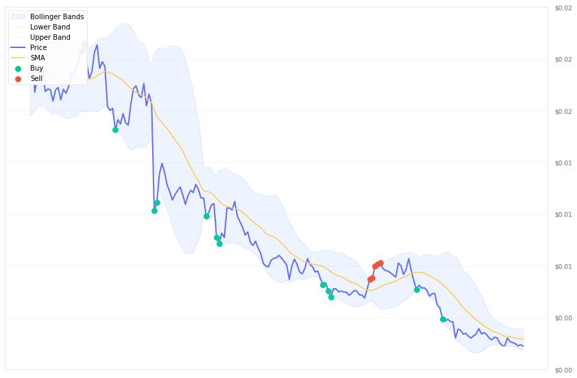 Gala Bollinger Bands