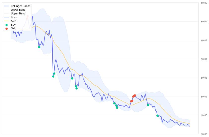 Gala Bollinger Bands