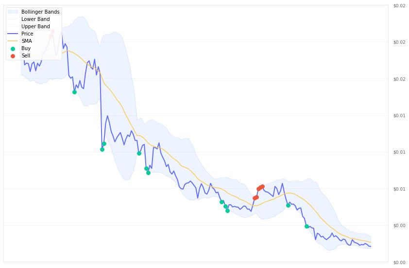 Gala Полосы Боллинджера