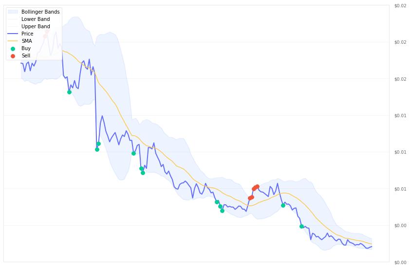 Gala Полосы Боллинджера