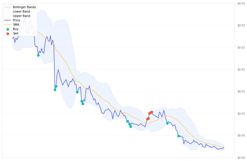 Gala Bollinger Bands