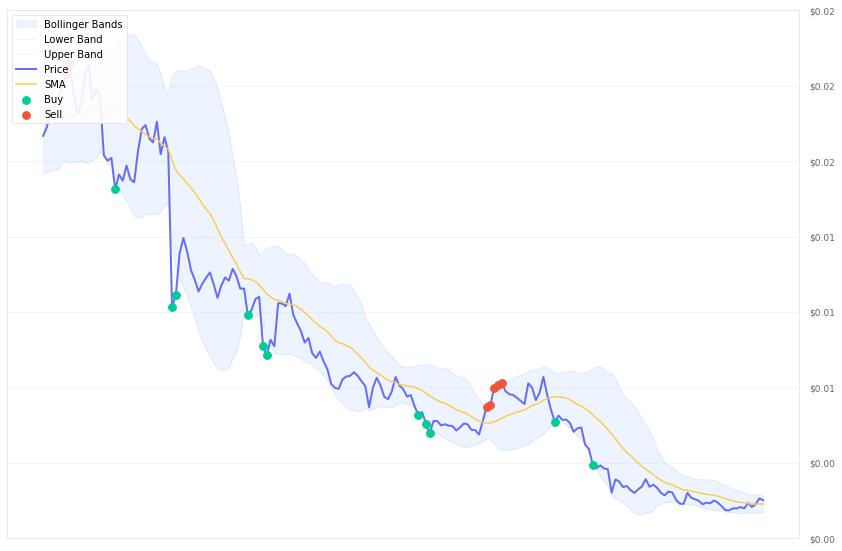 Gala Полосы Боллинджера