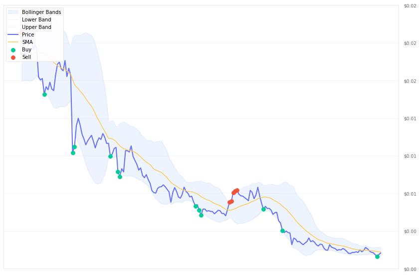 Gala Полосы Боллинджера