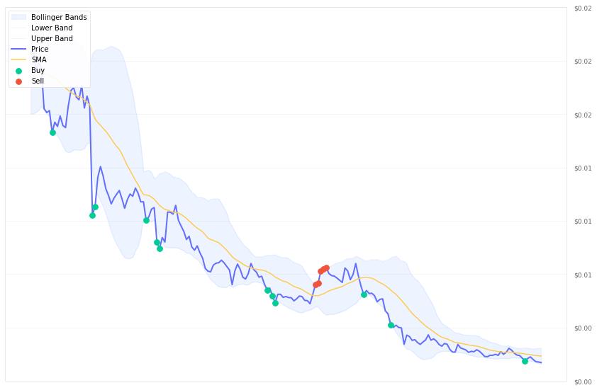 Gala Bollinger Bands