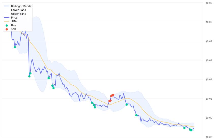 Gala Полосы Боллинджера