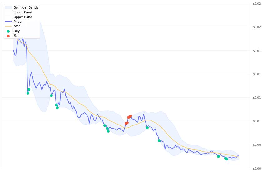 Gala Полосы Боллинджера