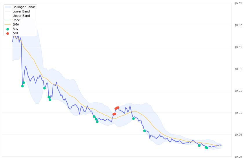 Gala Bollinger Bands