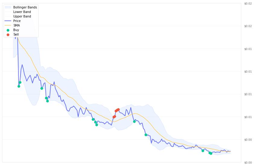 Gala Полосы Боллинджера