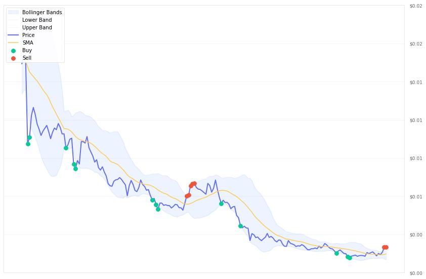 Gala Bollinger Bands