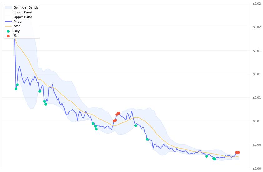 Gala Bollinger Bands