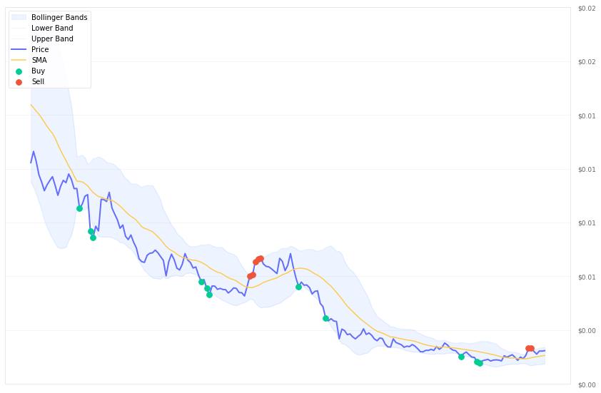 Gala Полосы Боллинджера