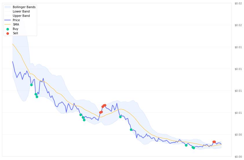 Gala Полосы Боллинджера