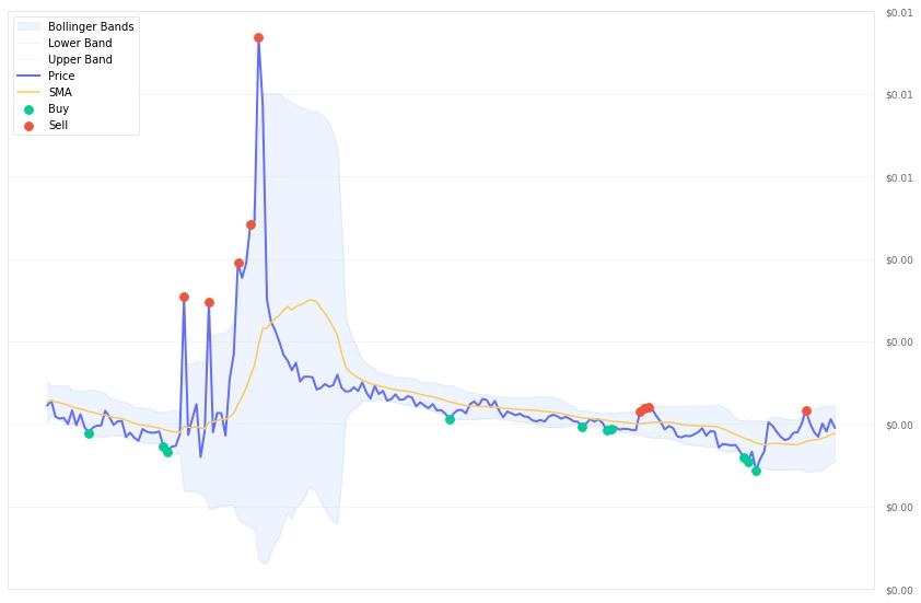 Galaxia Bollinger Bands