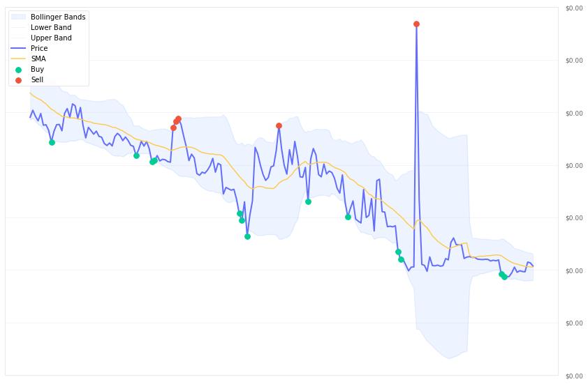Galaxia Bollinger Bands