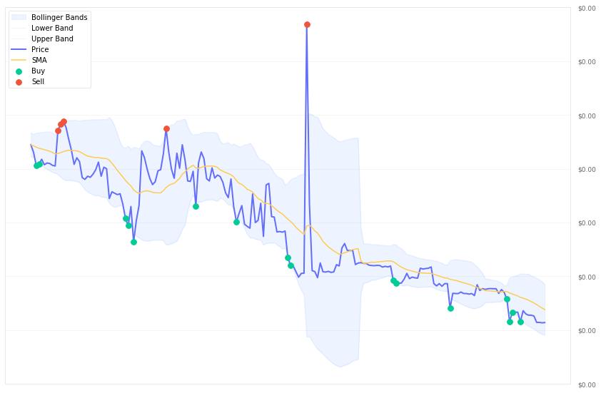 Galaxia Bollinger Bands