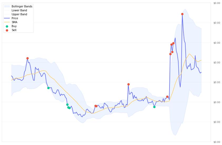GAMEE Bollinger Bands