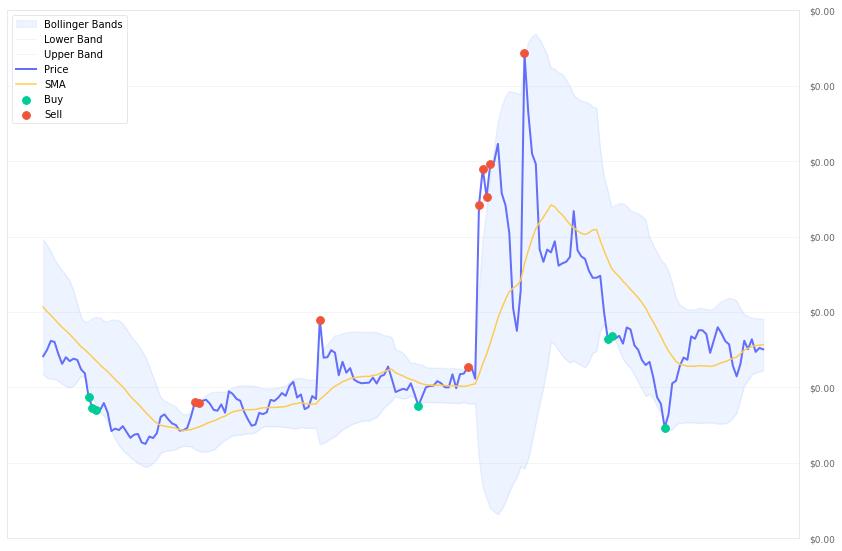 GAMEE Bollinger Bands