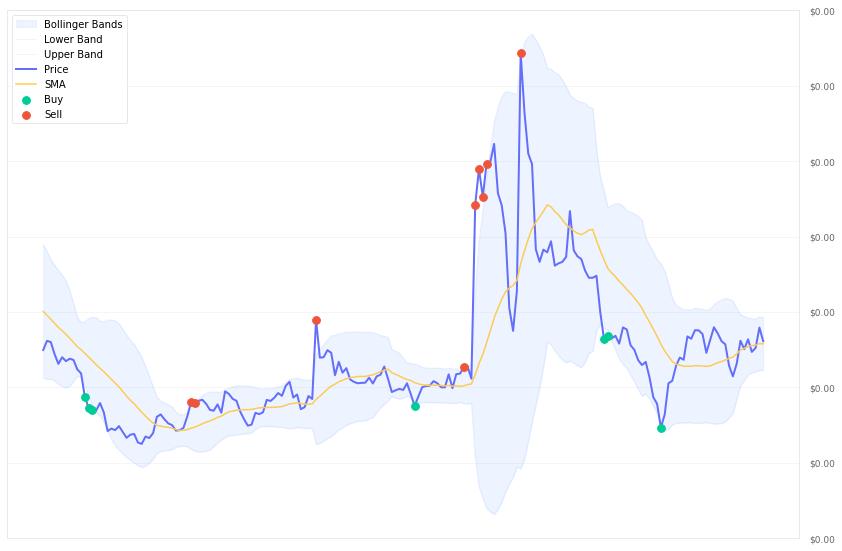 GAMEE Полосы Боллинджера