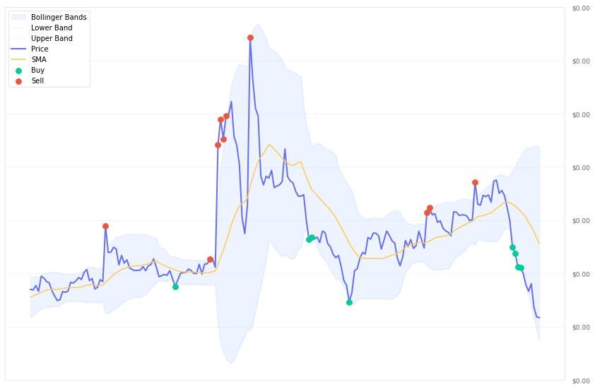 GAMEE Bollinger Bands