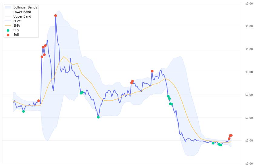 GAMEE Bollinger Bands