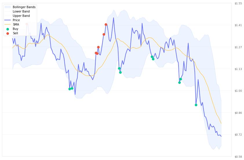 GameFi Boillinger Bands