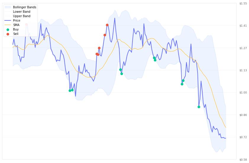 GameFi Bollinger Bands