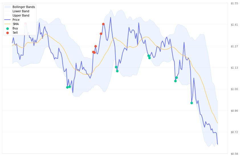 GameFi Bollinger Bands