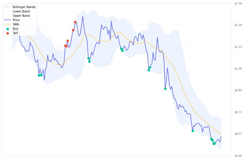 GameFi Полосы Боллинджера