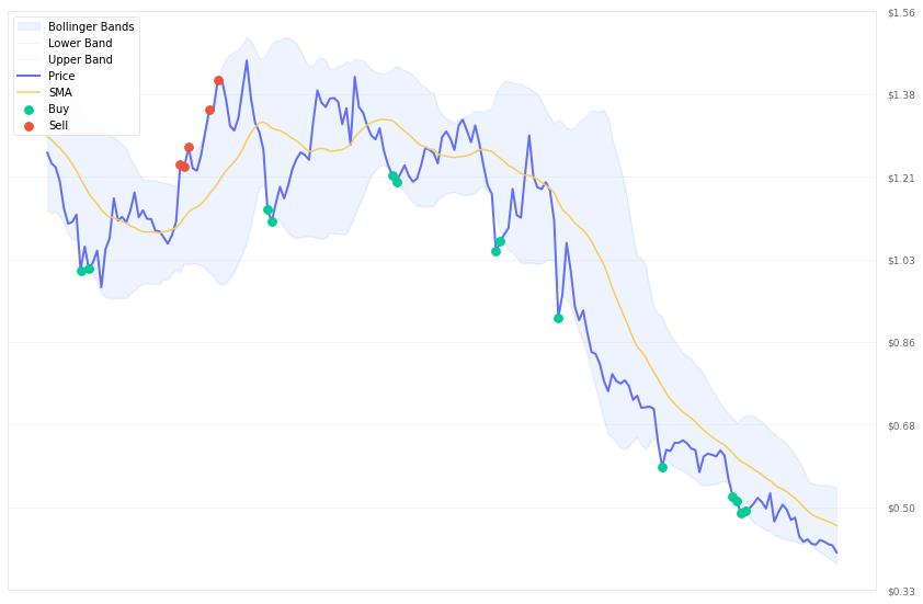 GameFi Bollinger Bands