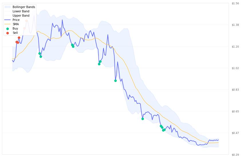 GameFi Полосы Боллинджера