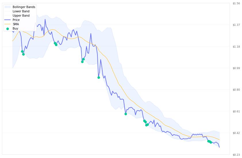 GameFi Bollinger Bands