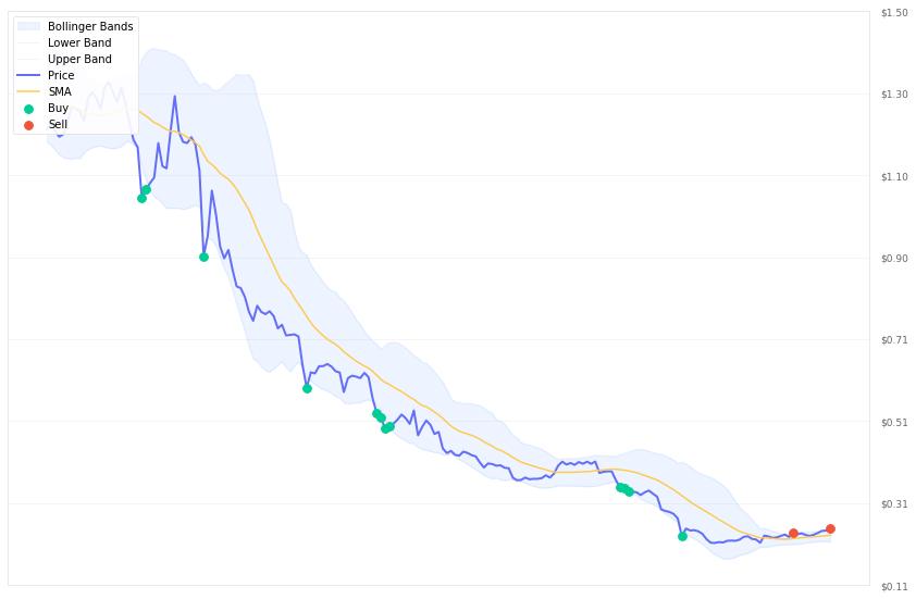 GameFi Bollinger Bands