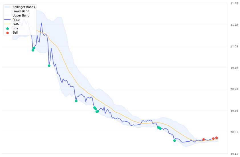 GameFi Bollinger Bands