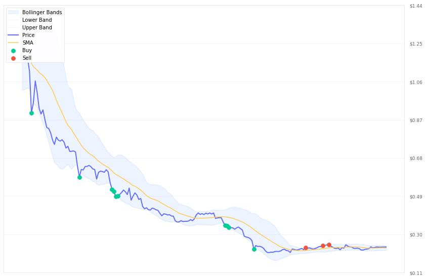 GameFi Полосы Боллинджера