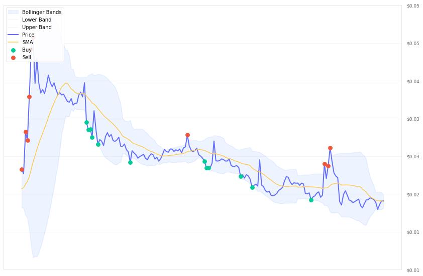 GamerCoin Bollinger Bands