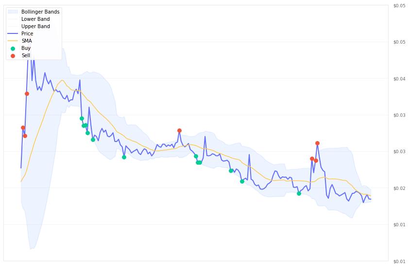 GamerCoin Bollinger Bands