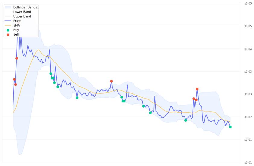 GamerCoin Bollinger Bands