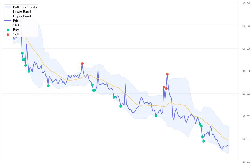 GamerCoin Boillinger Bands
